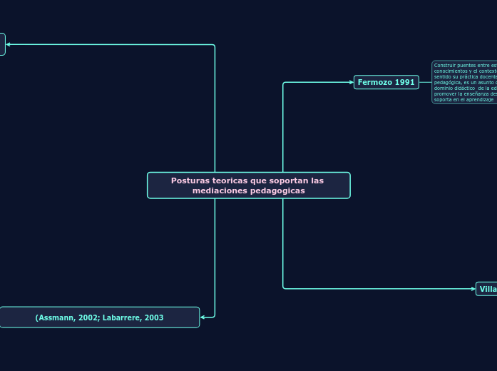 Posturas teoricas que soportan las mediaci...- Mind Map
